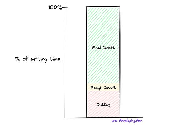 The Developing Dev | Ryan Peterman | Substack