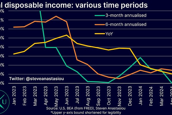Economics Uncovered | Steven Anastasiou | Substack
