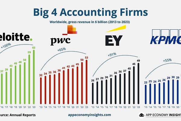 How They Make Money | App Economy Insights | Substack