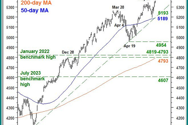 Asbury Research Chart Focus | Substack