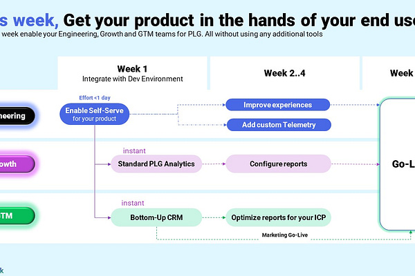 ThriveStack - SaaS Growth Insights | Substack