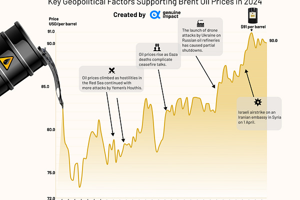 Genuine Impact - Charting Finance, Investing & Tech | Substack