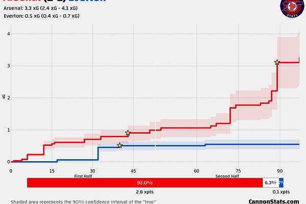 Cannon Stats | Scott Willis | Substack
