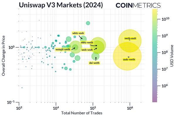 Coin Metrics' State of the Network | Substack