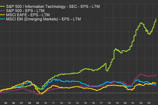 Daily Chartbook | Substack