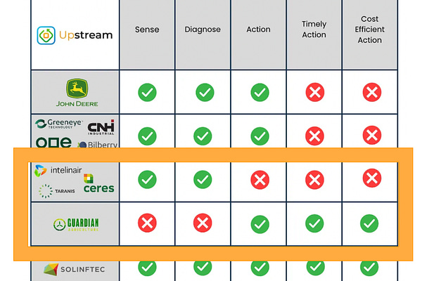 Upstream Ag | Shane Thomas | Substack