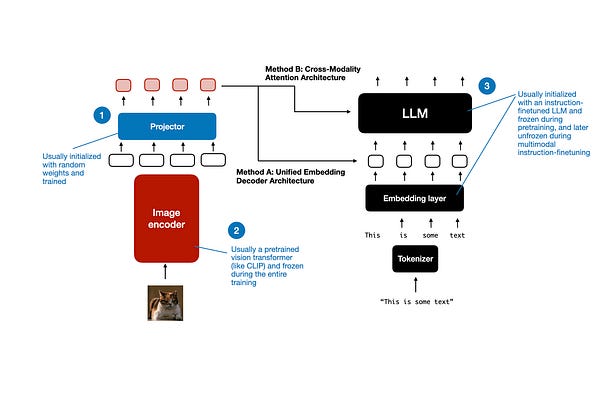 Ahead of AI | Sebastian Raschka, PhD | Substack