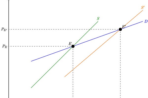 Economic Forces | Substack