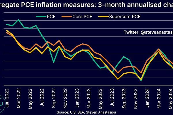 Economics Uncovered | Steven Anastasiou | Substack
