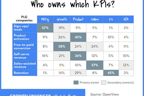 Kyle Poyar’s Growth Unhinged | Substack
