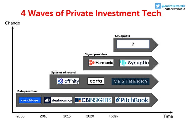 Data-driven VC | Andre Retterath | Substack