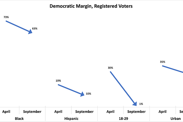 Weekend Reading | Michael Podhorzer | Substack
