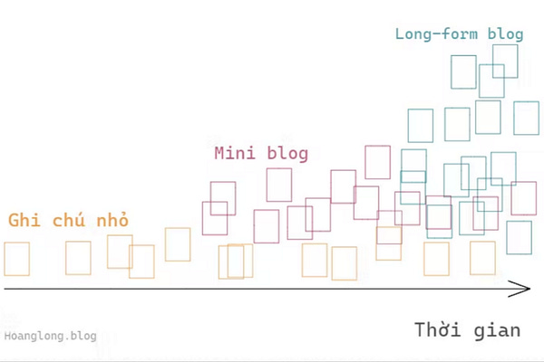Học cùng Long Newsletter | Long Hoàng | Substack