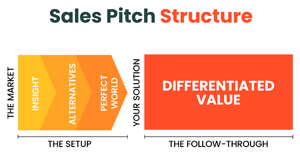 How to build a killer sales pitch - by April Dunford