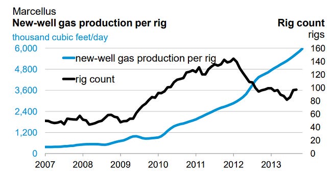 The Technological Innovations that Produced the Shale Revolution