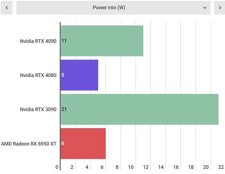 Nvidia GeForce RTX 4080 review - a high price graphics card