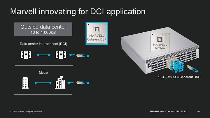 Marvell's Vision – Custom Silicon, CXL, DPUs, Ethernet, Optical ...