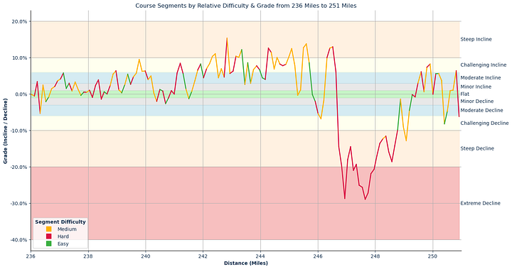 The 2025 Cocodona 250 Course Guide - Imperial Edition (Miles & Feet)
