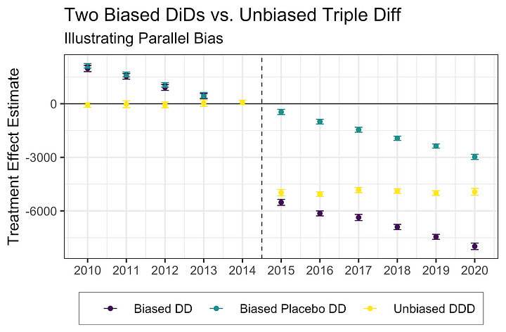 Triple differences part 5: Presenting the event study plots