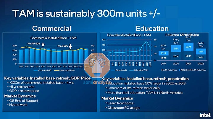 Intel Roadmap and PC TAM Update – Tone Deaf, Out Of Touch, Living In a ...