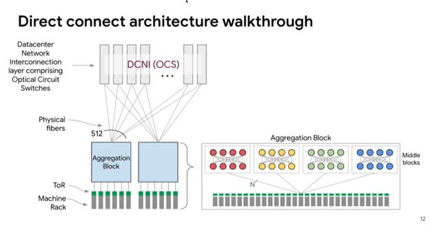 Google OCS Apollo: The >$3 Billion Game-Changer in Datacenter Networking