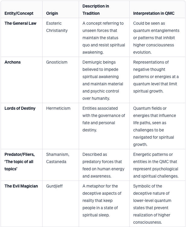 Understanding Cosmic Entities Across Traditions