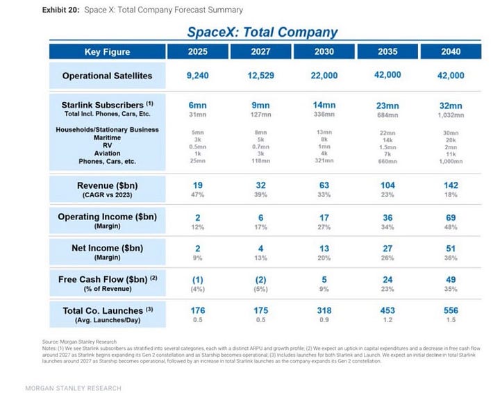 一文看懂 SpaceX 的估值與商業模式 - by BASM - 看圖說故事 - BASM’s Substack