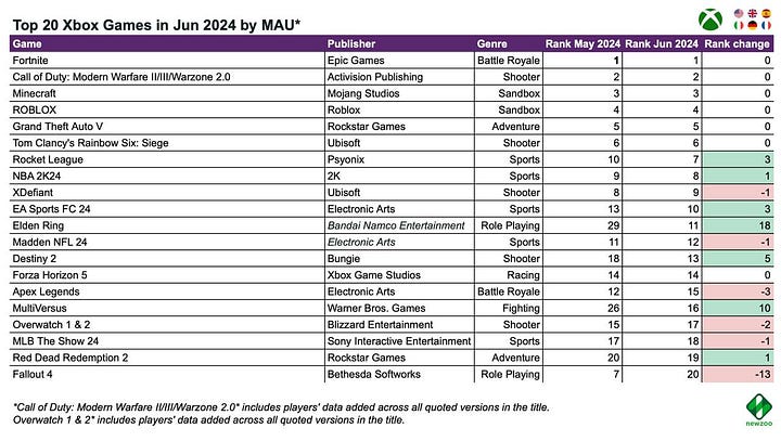 Newzoo: Top-20 PC/Console Games of June 2024 by Revenue and MAU