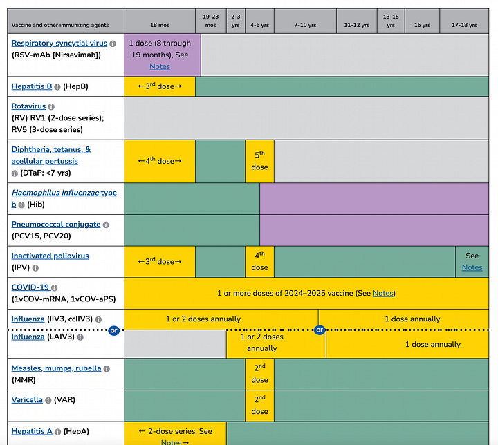 How Many Shots are on the 2025 CDC Vaccine Schedule?