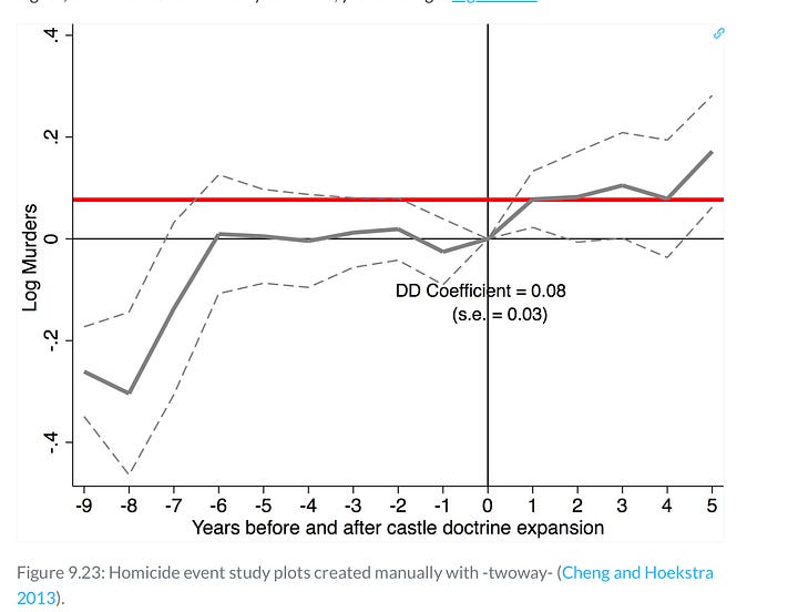 Visualizing your event study plot - by scott cunningham