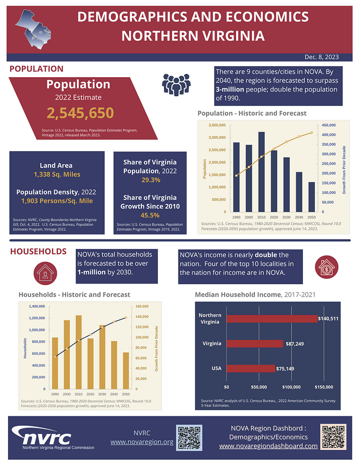 Northern Virginia Economy Grew by 7.45% - NoVA Region News