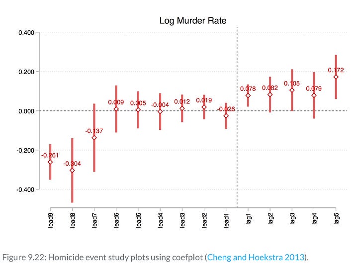 Visualizing your event study plot - by scott cunningham