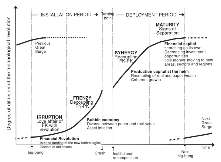 Lessons from History: The Rise and Fall of the Telecom Bubble