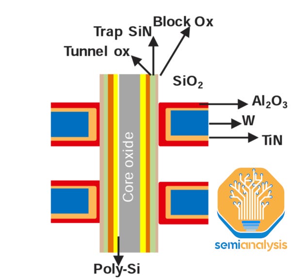 走向垂直：Gate All around、3D DRAM、3D NAND – 芯智讯