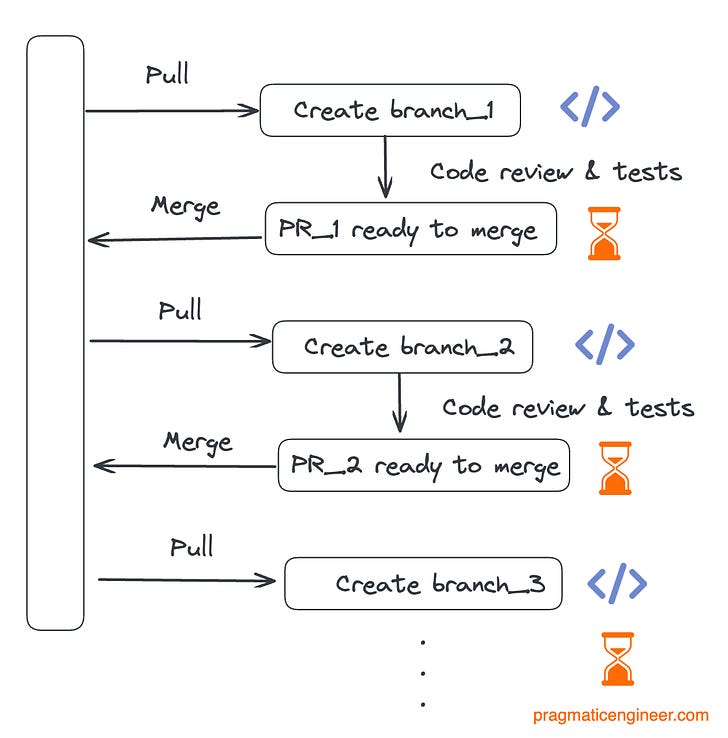 Stacked Diffs (and why you should know about them)