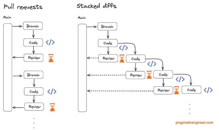 Stacked Diffs (and why you should know about them)