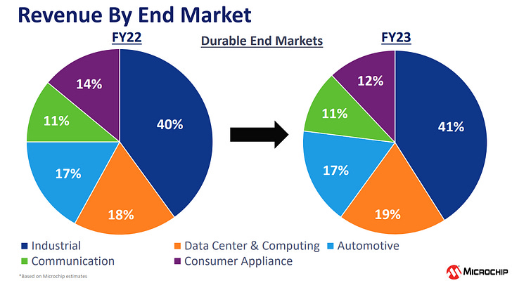 Semiconductor Cycle: Industrial and EVs