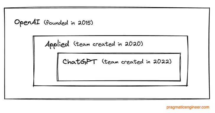 Inside OpenAI: How does ChatGPT Ship So Quickly?