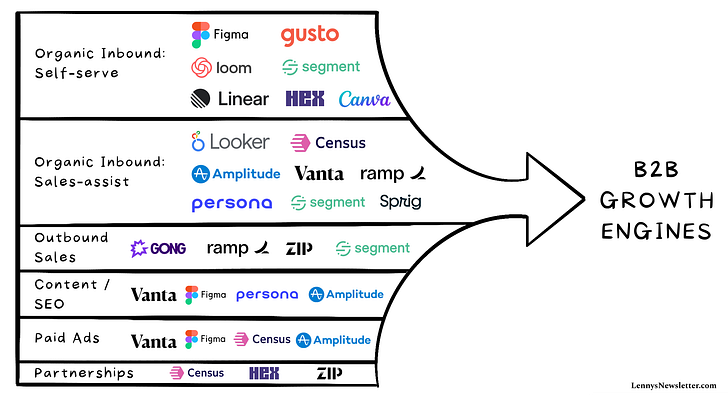 Scaling your growth engines - by Lenny Rachitsky