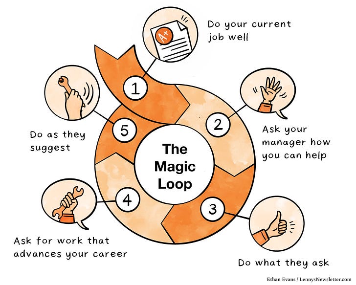 The Magic Loop - Lenny's Newsletter