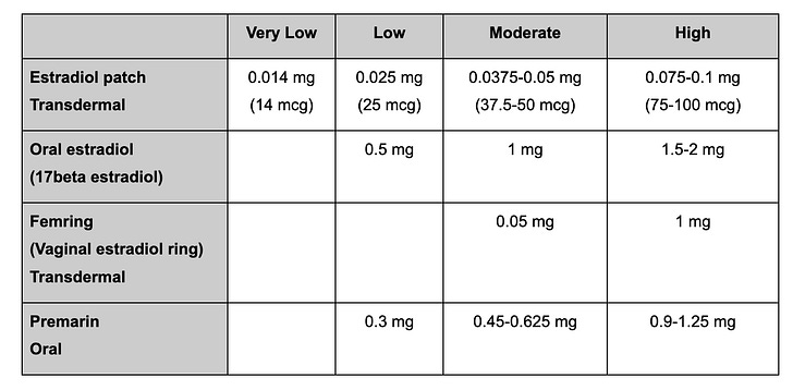 Getting Started on Menopause Hormone Therapy