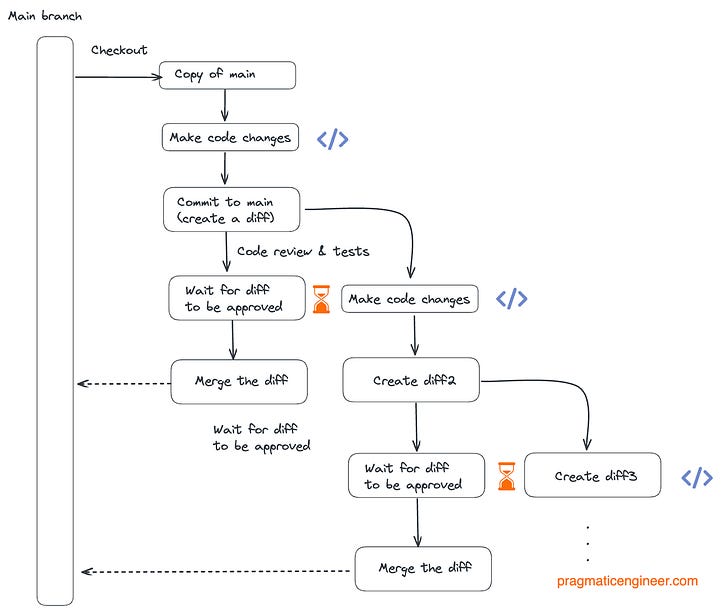 Stacked Diffs (and why you should know about them)