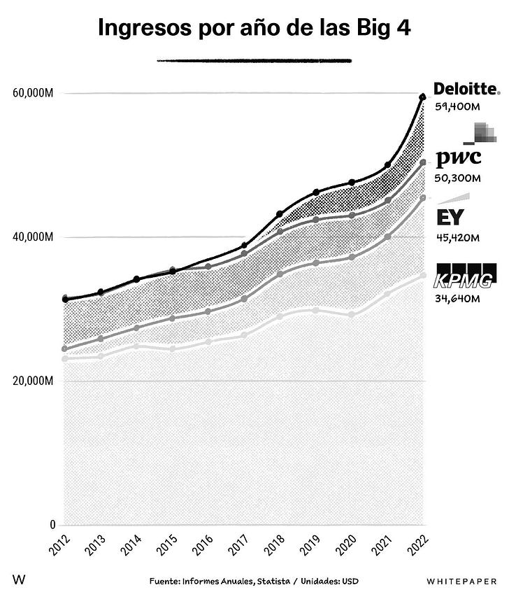 The Big 4 - Whitepaper.mx
