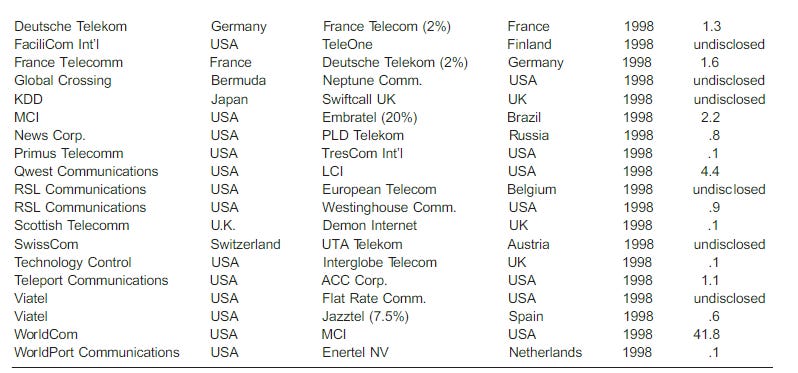 Lessons from History: The Rise and Fall of the Telecom Bubble