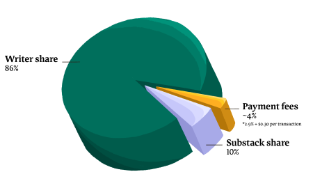 Substack - A new economic engine for culture