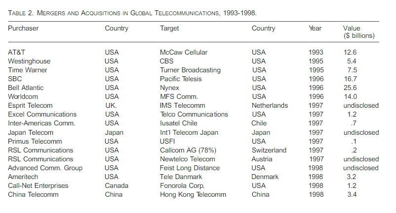 Lessons from History: The Rise and Fall of the Telecom Bubble