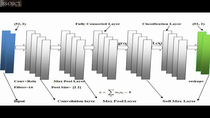 Convolutional Neural Network Based Equalizer for Improving the Reliability Performance of OFDM ...