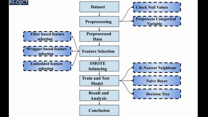 Comparative Analysis of Feature Selection Techniques for Malicious Website Detection in SMOTE ...