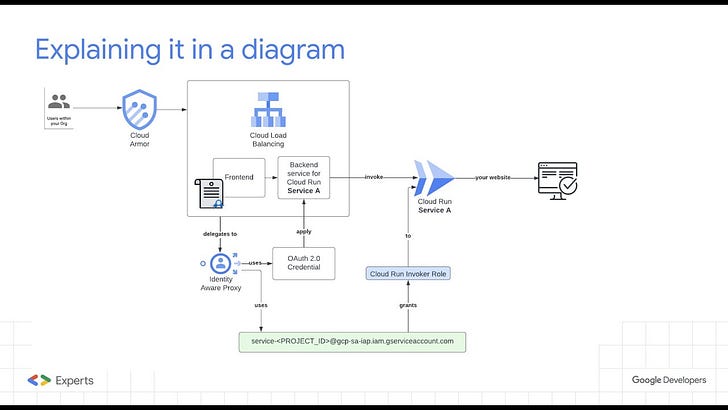 Use IAP on Cloud Run without Load Balancers