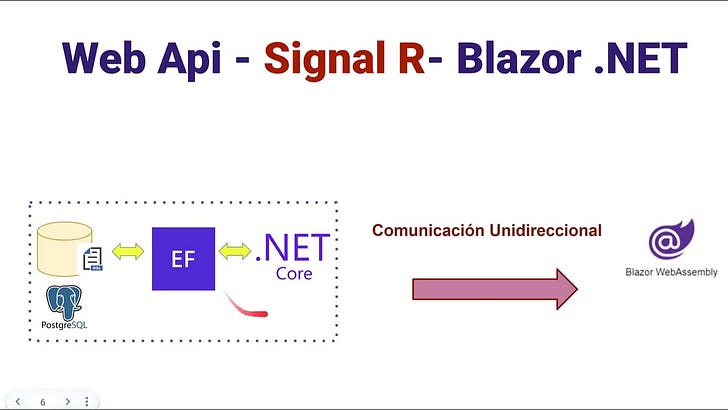 ASP NET 8 y SignalR usando Blazor